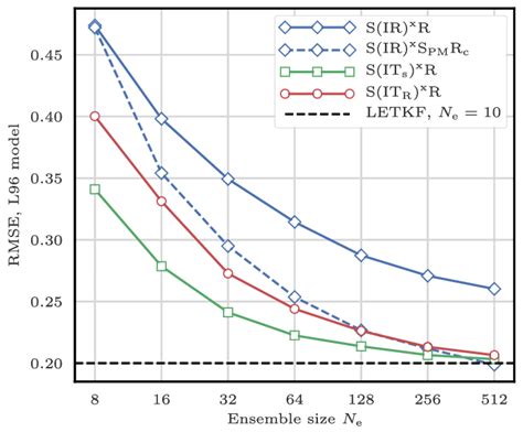 Rmse As A Function Of The Ensemble Size N E For The Main Lpf X S Tested