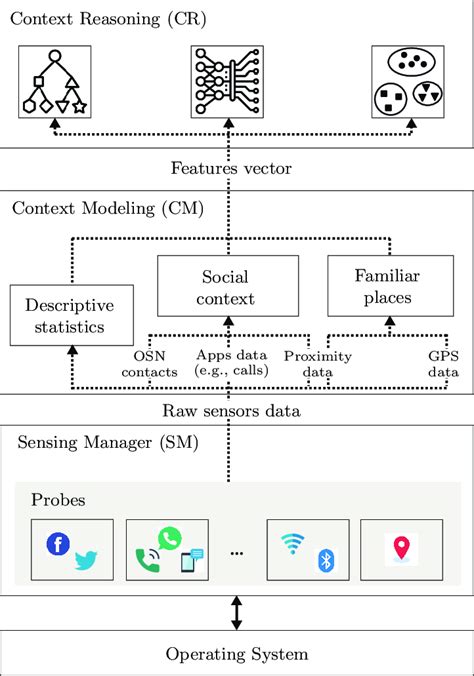 High Level Architecture Of The Context Aware Middleware Solution