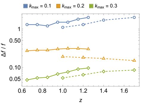 Fractional Error In F As A Function Of Redshift For Different Values Of Download Scientific