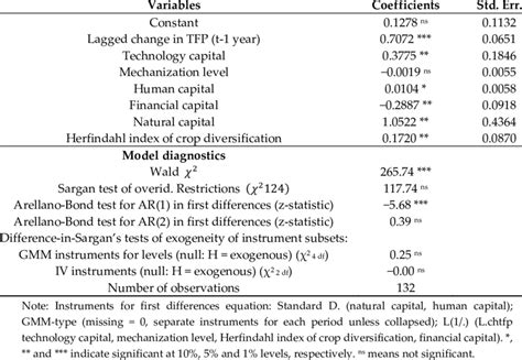 Dynamic Difference Gmm Estimator For The Determinants Total Factor Download Table