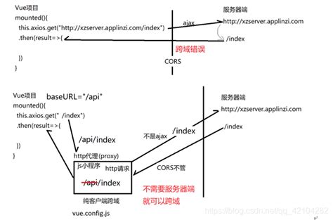 学习笔记四：前端解决跨域的三种方式 前端解决跨域的三种方法 csdn博客