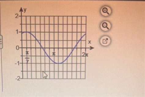 Solved The Function Graphed To The Right Is Of The Form