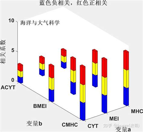 Matlab三维叠加柱状图 知乎
