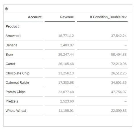 If Condition In Sap Analytics Cloud With Example