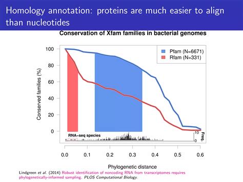 Ppgardner Lecture04 Annotation Comparativegenomics Pdf
