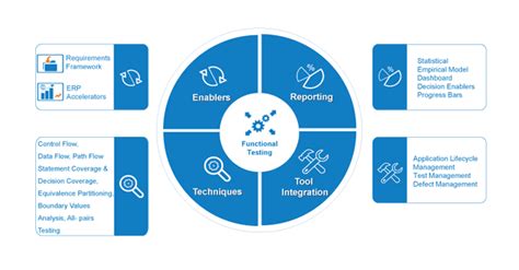 functional testing services india test functionality of your application