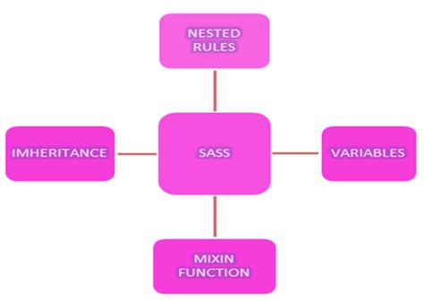 Understanding Sass Features Tutorial Savvy