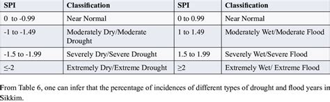 Classification Of Spi Values Download Table