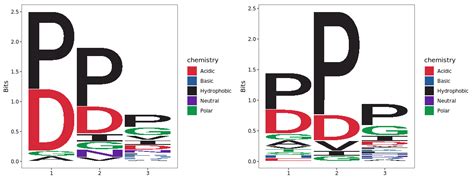 Peptide Motif Plot Ribotransvis