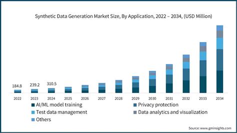 Synthetic Data Generation Market Size Growth Analysis 2034