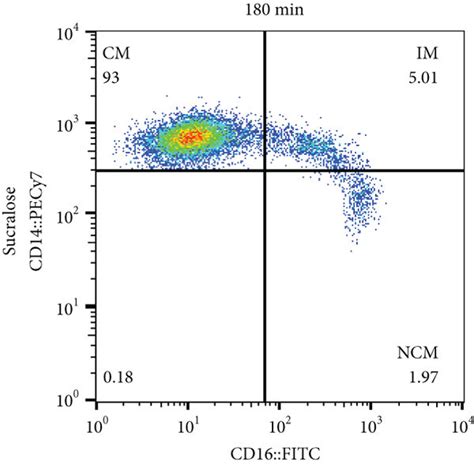Percentages Of Classical Intermediate And Nonclassical Monocytes In Download Scientific