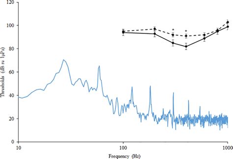 Pressure Audiogram Auditory Hearing Thresholds For C Venusta Exposed