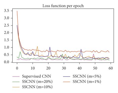 The Accuracy And Loss Function Of Each Models Per Epoch A Accuracy Download Scientific