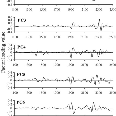 plot of factor loading values for the principal components wavelengths