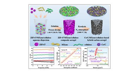 Mof Derived Coc And Mxene Co Decorated Cellulose Derived Hybrid Carbon Aerogel With A Multi