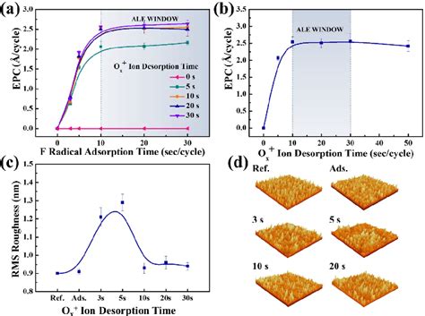 Figure 7 From Anisotropic Isotropic Atomic Layer Etching Of Metals