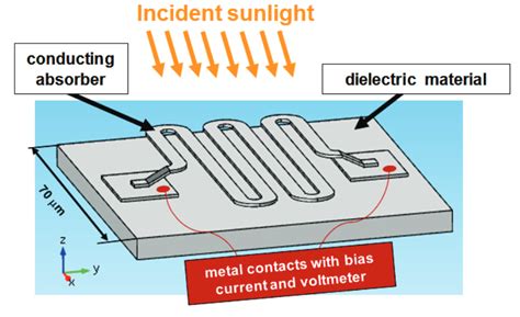 Altasim Uses Simulation To Improve Bolometer Sensitivity Comsol Blog