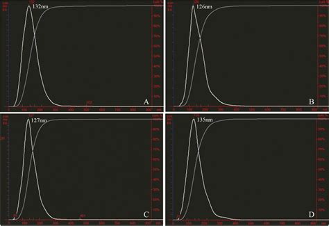 Nanoparticle Tracking Analysis Based Exosome Characterization Service