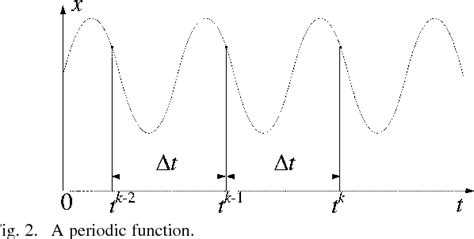 Figure 2 From Elimination Of Nonphysical Solutions And Implementation Of Adaptive Step Size