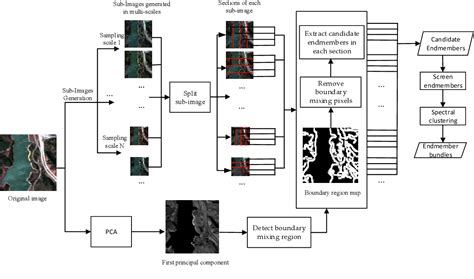 Figure 1 From An Endmember Bundle Extraction Method Based On Multiscale