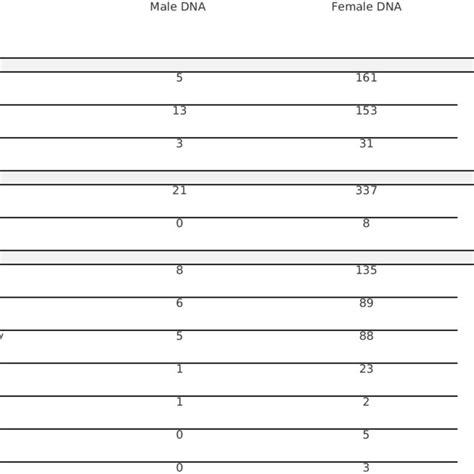 Incidence Of DNA As Per Sex Tabulated According To Sessions Weekdays Download Scientific