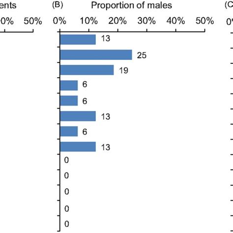 Time From Disease Onset To Diagnosis Of Fabry Disease A In The