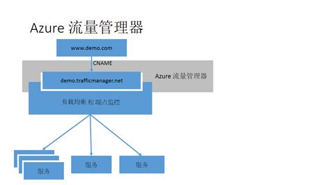 Microsoft Azure Infoq