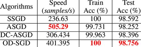 Training Speed And Classification Accuracy On Mnist Test Set Download Scientific Diagram