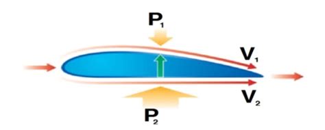 비행기 날개와 베르누이 법칙 지식in