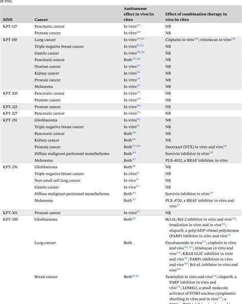 Table 3 From The Nuclear Export Protein Exportin‐1 In Solid Malignant Tumours From Biology To