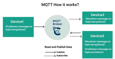 MQTT Basics A Complete Guide On The Fundamentals Of MQTT