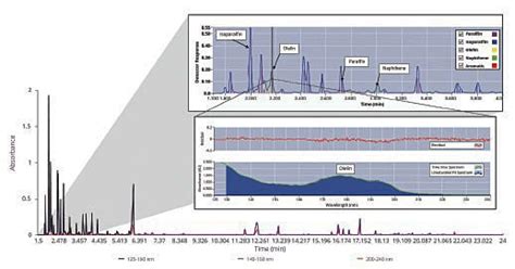 Vuv Piona Analysis Shimadzu Europe