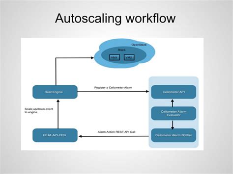 Openstack Heat And How Autoscaling Works Ppt