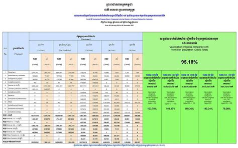 ក្រសួងសុខាភិបាល លទ្ធផលចាក់វ៉ាក់សាំងធៀបនឹងចំនួនប្រជាជនសរុប ១៦លាន នាក់ មាន ៩៥ ១៨ នគរដ្រេហ្គន