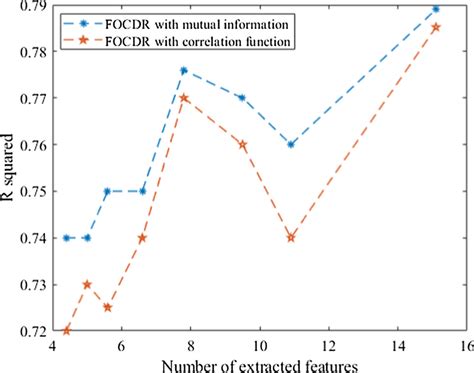 Different Coherence Functions For Cancer Download Scientific Diagram