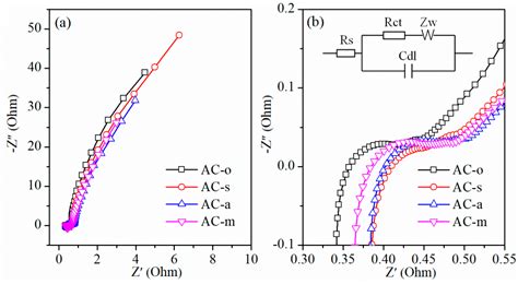 High Electrochemical Performance From Oxygen Functional Groups Containing Porous Activated