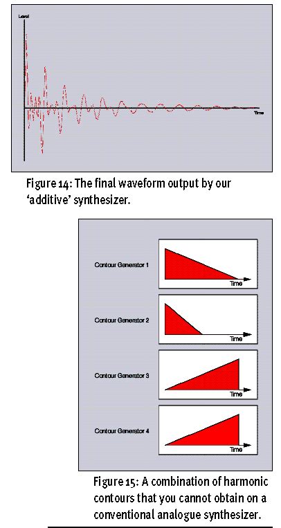 An Introduction To Additive Synthesis