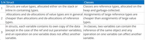 Struct Struct Is A Value Type By Shahanad Medium