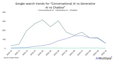 Top Differences Between Conversational Ai Vs Generative Ai In 24