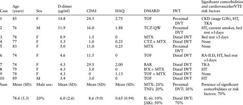 Clinical Characteristics Of Ra Patients Who Had Dvt In The Lower Limbs