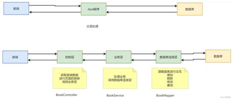 Mybatis与springboot框架搭建及核心概念解析 Csdn博客