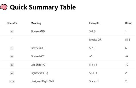 🚀 Mastering Bitwise Operators In Java Explained With Binary Math And Yodgorbek Komilov