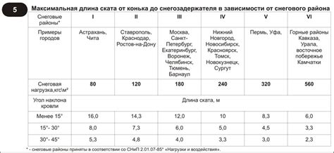 Снегозадержатель трубчатый "МеталлПрофиль" СЗТ-h150x3000 для кровли из ...