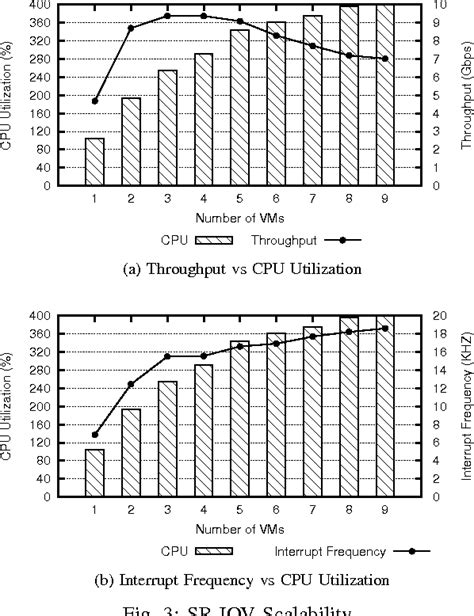 Single Root Inputoutput Virtualization Semantic Scholar