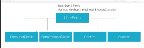 Reactjs How To Add Image Src To The State In Multi Step Form In React Stack Overflow
