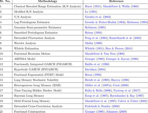 Various Methodologies To Measure Long Memory Download Scientific Diagram