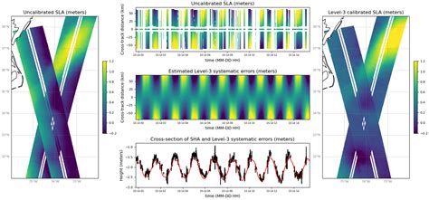 Data Driven Calibration Of Swots Systematic Errors First In Flight