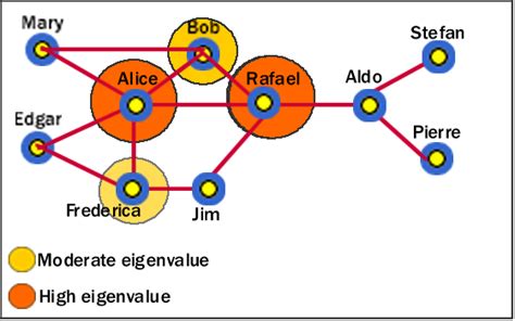 Social Network Analysis Sna Software With Sentinel Visualizer Diagrams