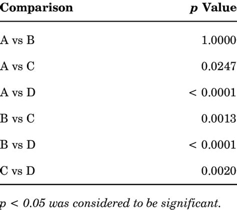 Bonferroni Post Hoc Tests Performed On The Average Behavioural Scores