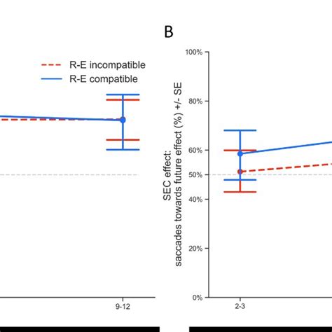 Saccade Effect Congruency Sec Effects That Is The Percentage Of Download Scientific Diagram